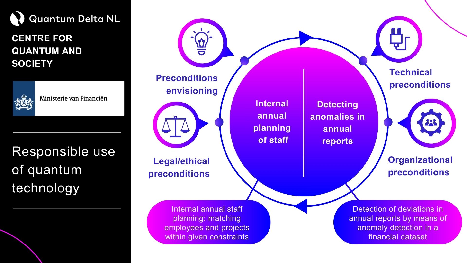 Programme & Ecosystem | Quantum Delta NL