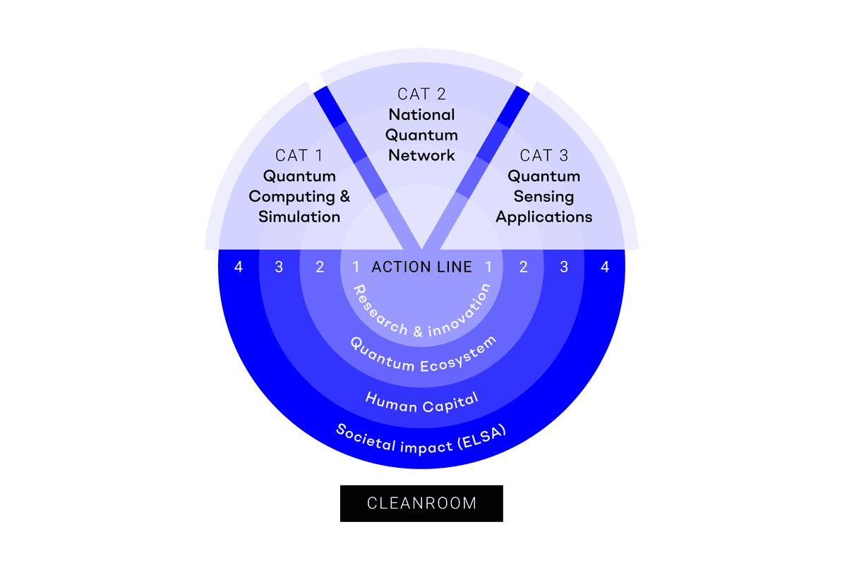 Programme overview | Quantum Delta NL