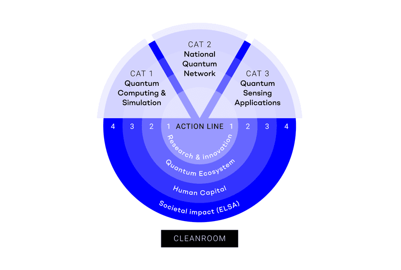 Programme overview | Quantum Delta NL